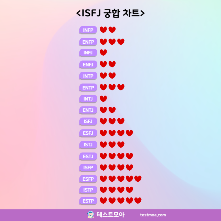 ISFJ 남자 특징 총정리(+ 연락, 연애, 궁합, 이별) | 테스트모아