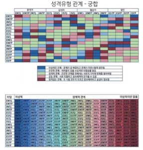MBTI 궁합표 최신 | 256가지 궁합 | 테스트모아